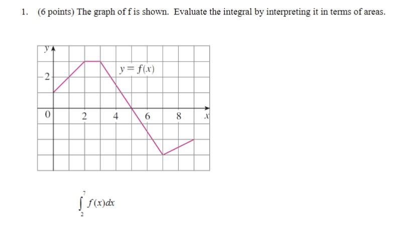 Solved 1. ( 6 points) The graph of f is shown. Evaluate the | Chegg.com