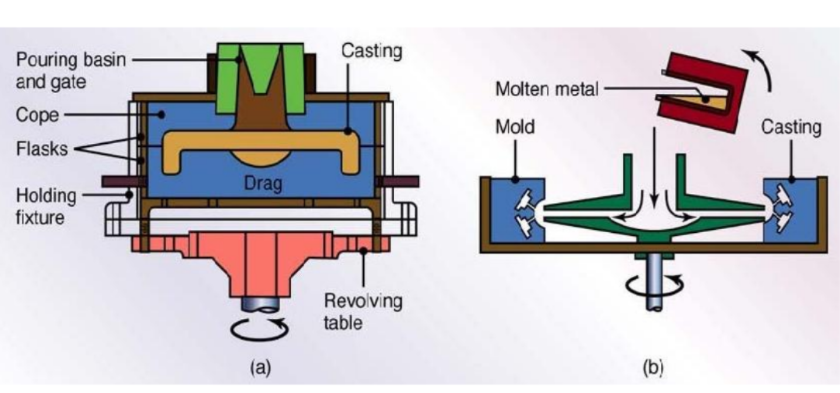 Solved Pouring basin Casting and gate Molten metal Cope | Chegg.com
