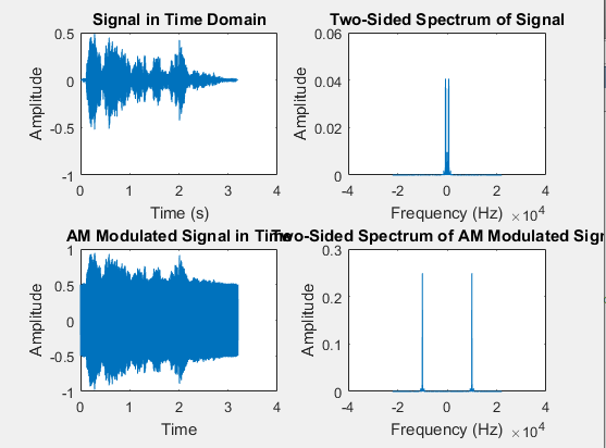 Solved Signal in Time Domain Two-Sided Spectrum of Signal | Chegg.com