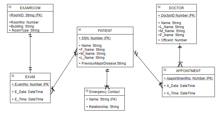 Map the given ER for a hospital database to the | Chegg.com