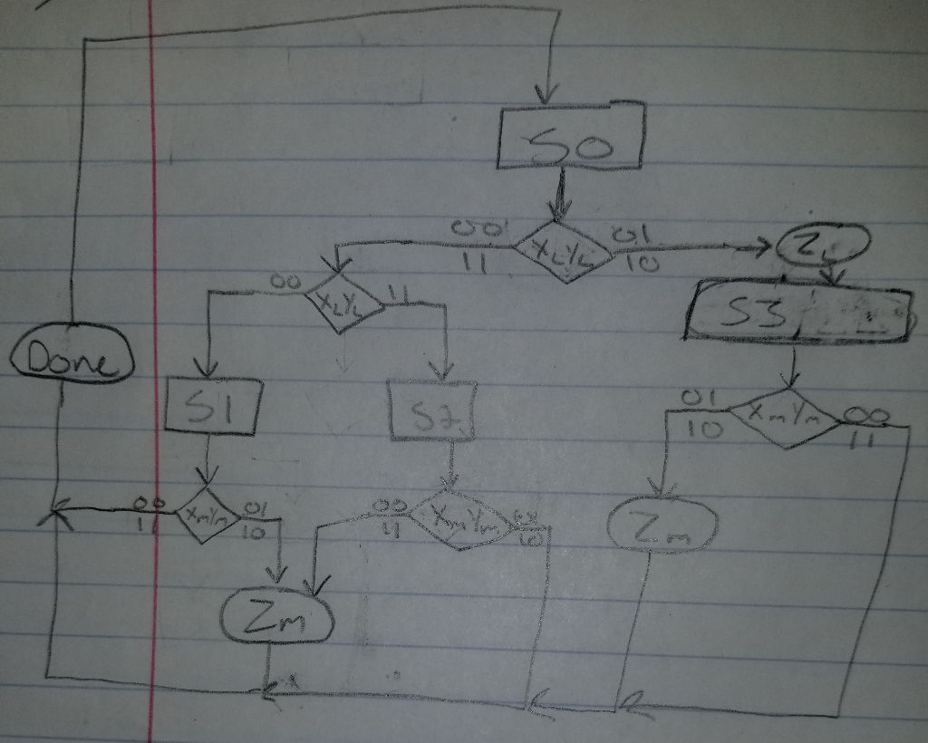 Using the state machine chart and the gate diagram | Chegg.com