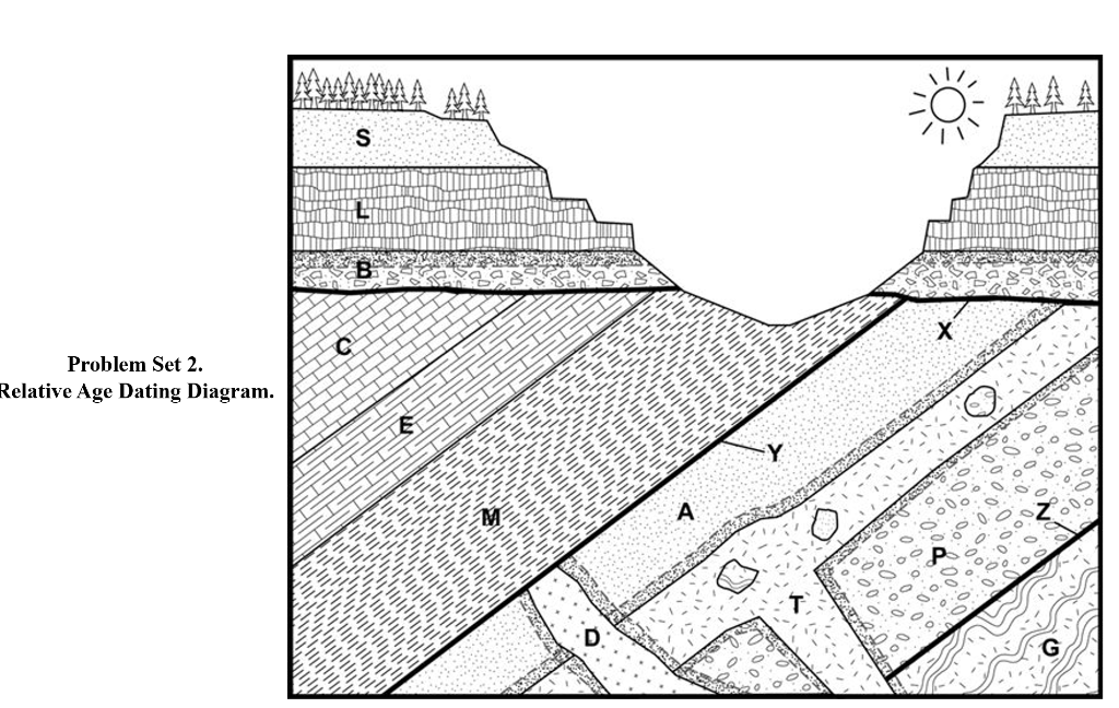 Solved Problem Set 3: Grand Canyon Age Dating Please look at | Chegg.com