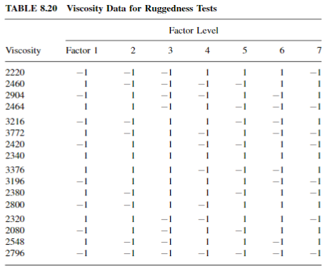 p. 299 8.2 Use the data from viscosity ruggedness | Chegg.com