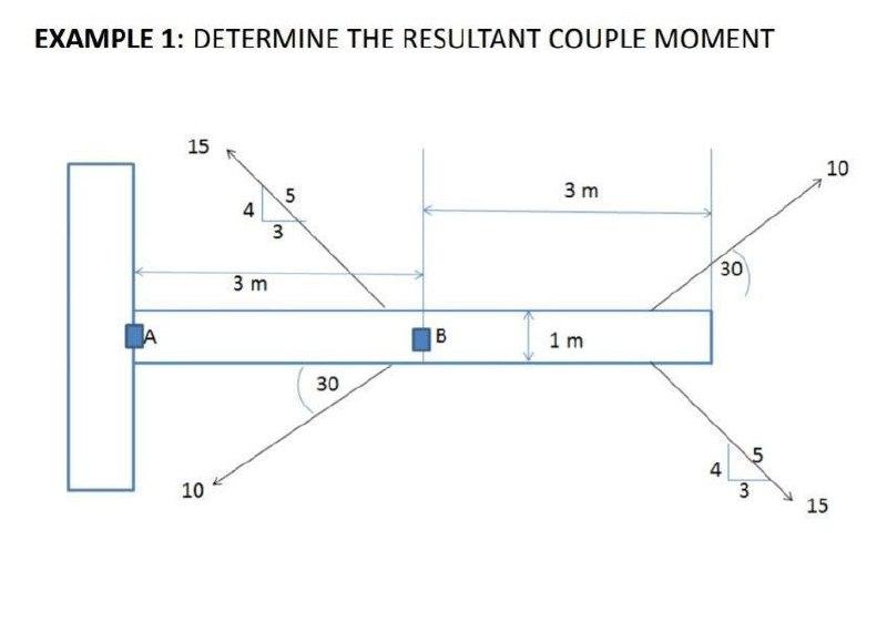 Solved EXAMPLE 1: DETERMINE THE RESULTANT COUPLE MOMENT 15 | Chegg.com