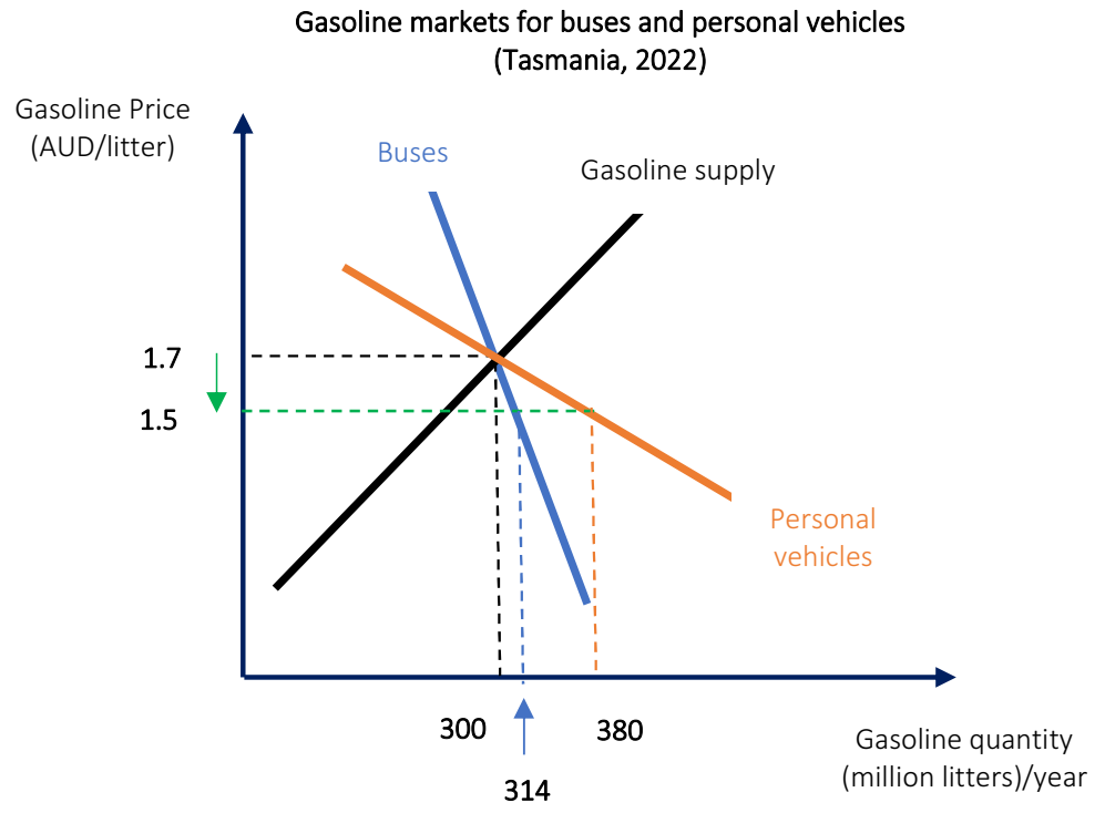 The demand for gasoline for personal vehicles is | Chegg.com