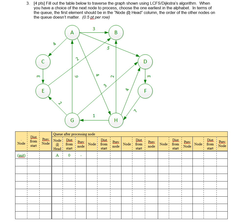 Solved [4 pts] Fill out the table below to traverse the | Chegg.com