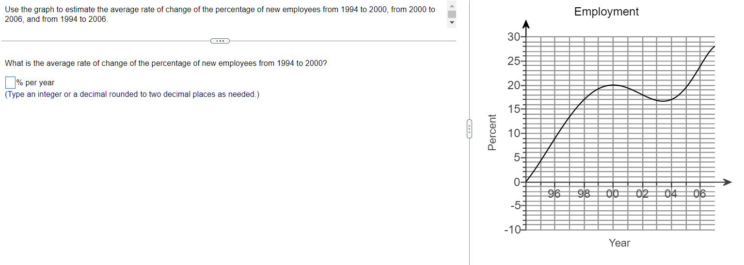 Solved Use the graph to estimate the average rate of change | Chegg.com