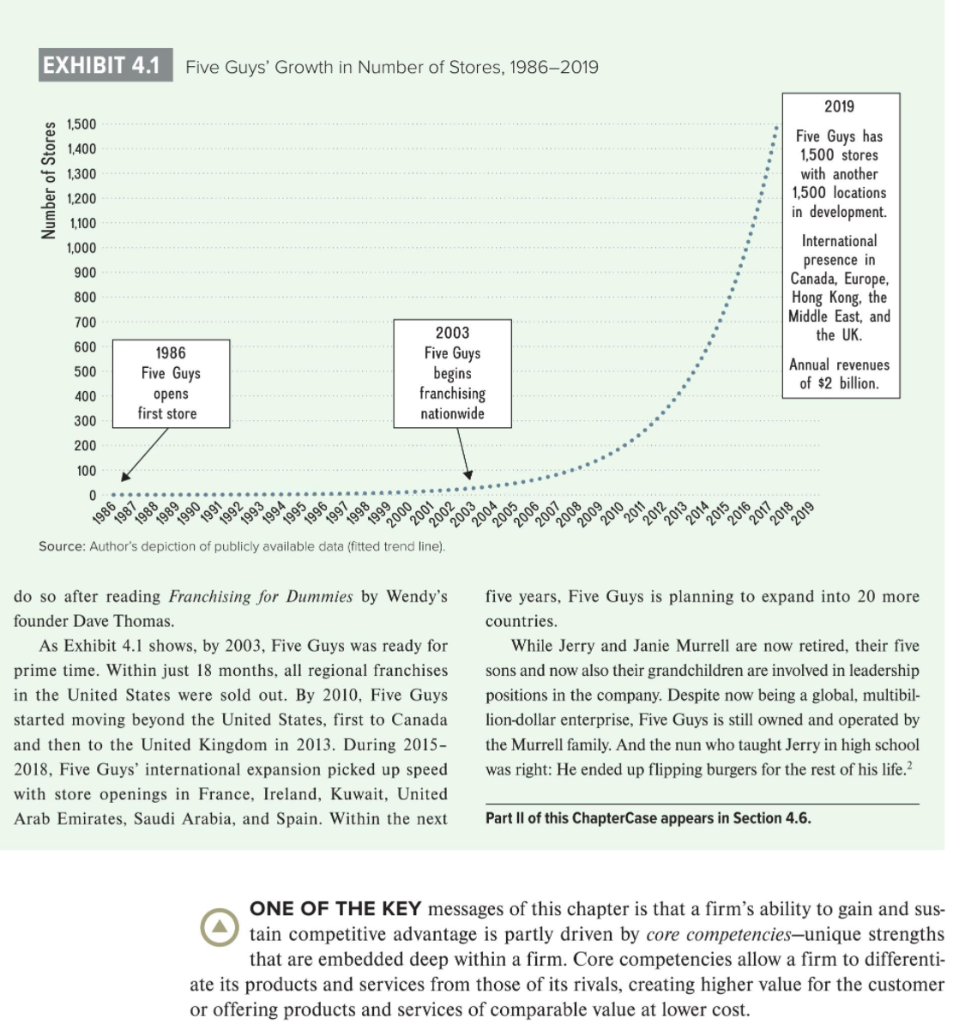 Solved CHAPTERCASE 4 Part 1 Five Guys' Core Competency: | Chegg.com