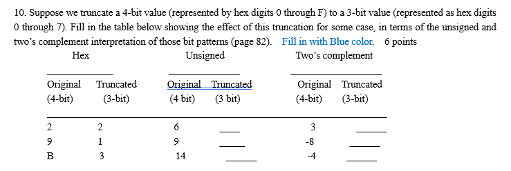 Solved 10. Suppose we truncate a 4-bit value (represented by | Chegg.com