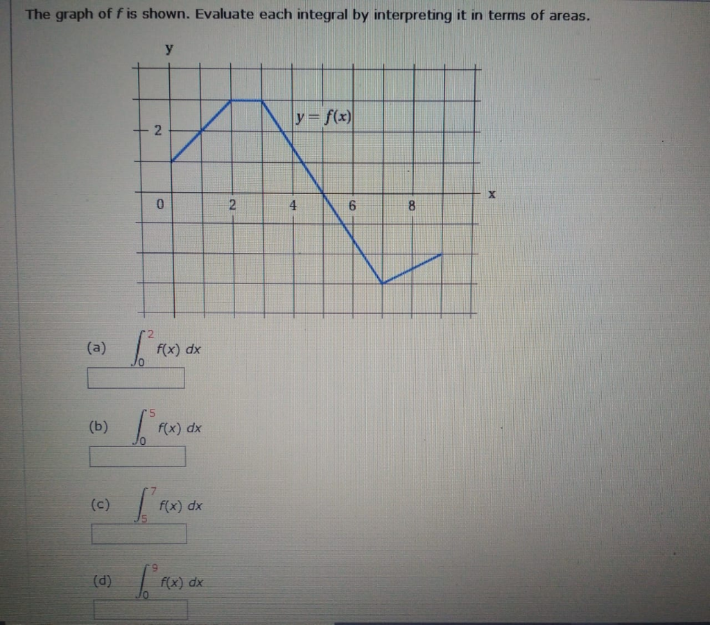Solved The graph of f is shown. Evaluate each integral by | Chegg.com