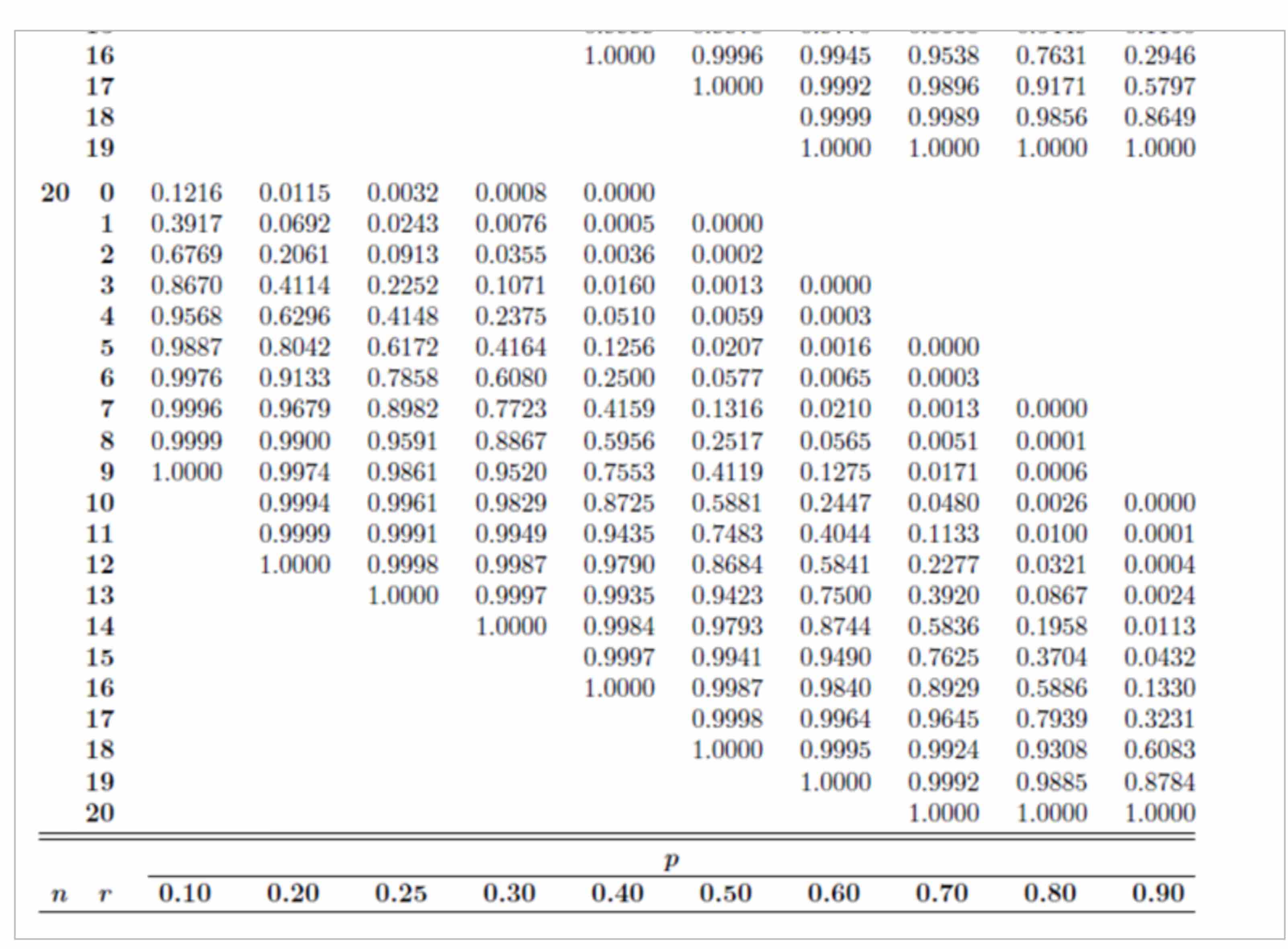 According to Chemical Engineering Progress (November | Chegg.com