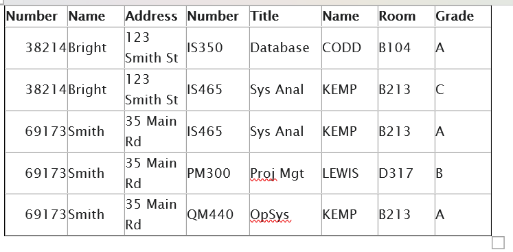 Solved Convert the following record to a normalized data | Chegg.com