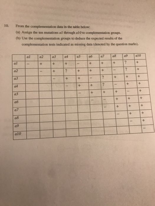 Solved 10. From the complementation data in the table below: | Chegg.com