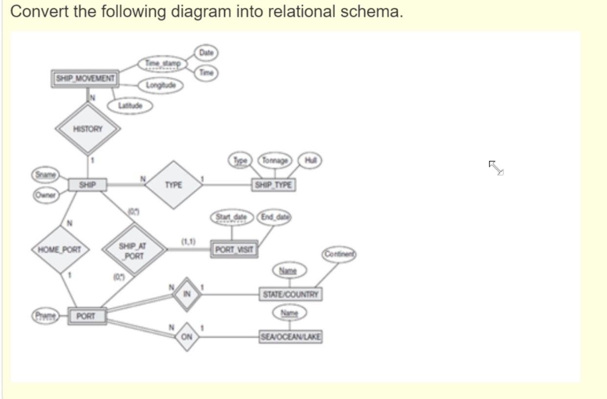 Solved Convert the following diagram into relational schema. | Chegg.com