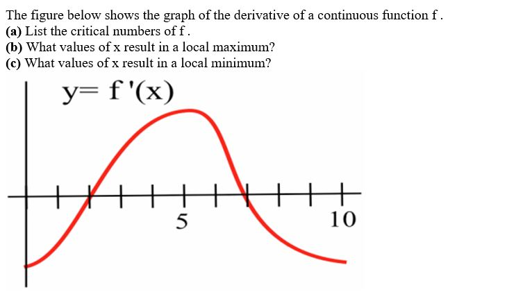 Solved The figure below shows the graph of the derivative of | Chegg.com