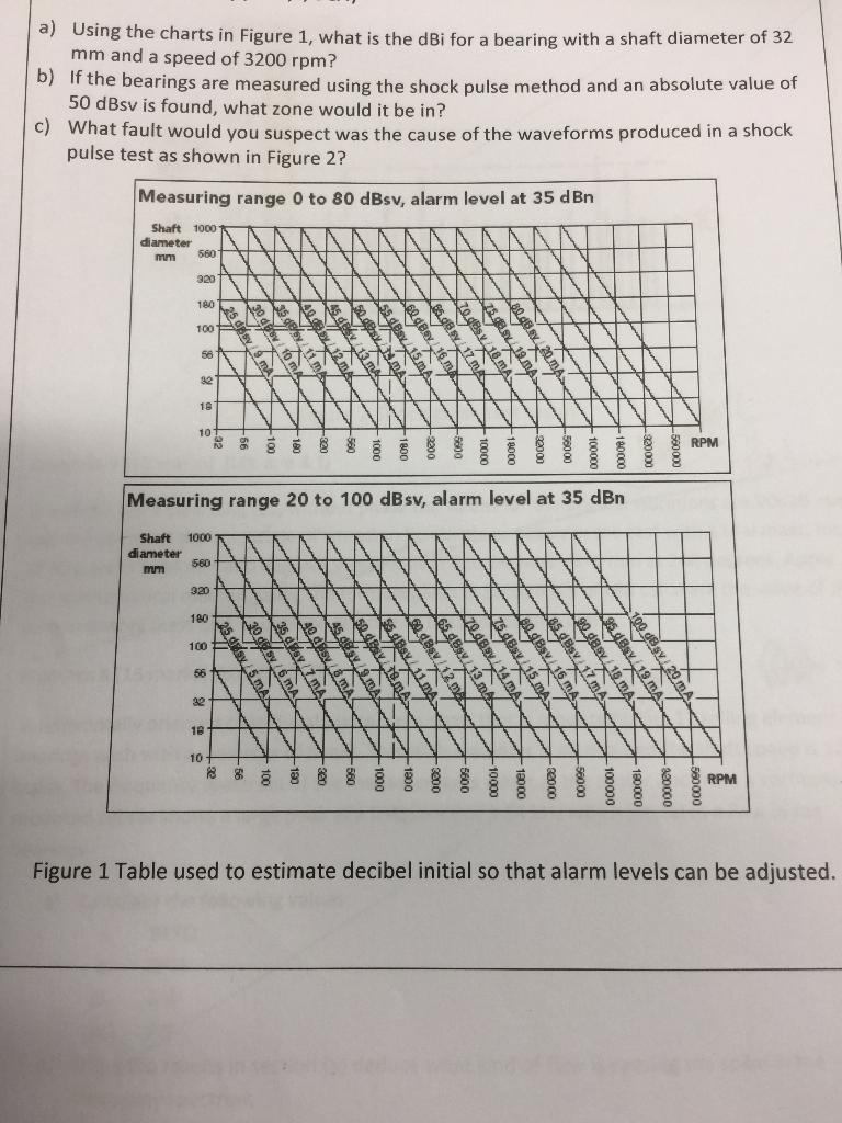 Solved a) Using the charts in Figure 1, what is the dBi for | Chegg.com