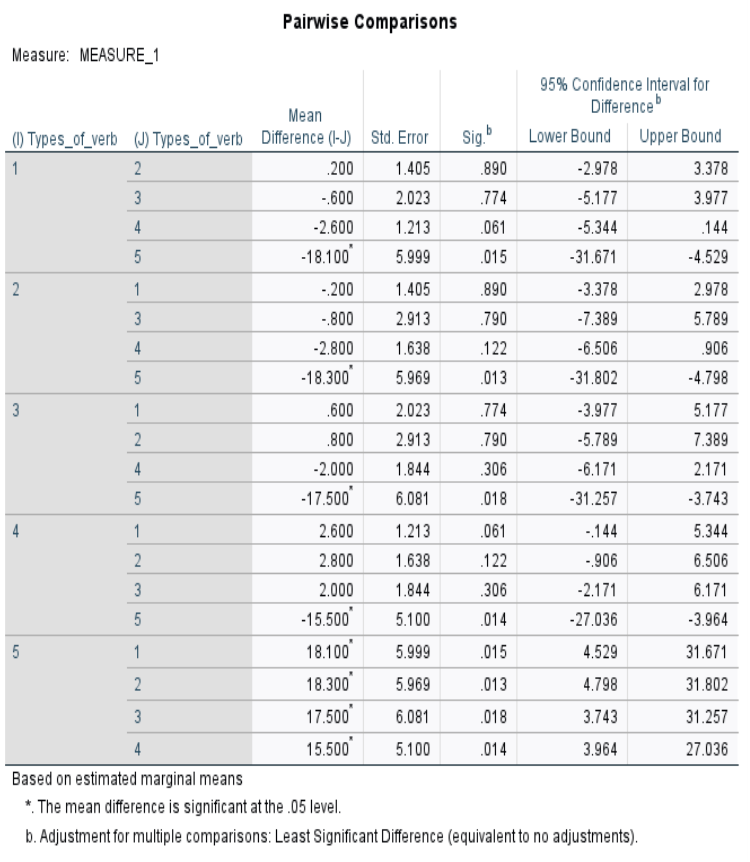 Solved Which of the means are significantly different from | Chegg.com