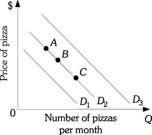 Solved ) Refer to Figure 3.7. A decrease in quantity | Chegg.com
