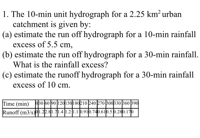 Solved 1. The 10-min unit hydrograph for a 2.25 km2 urban | Chegg.com