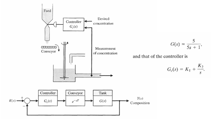 Solved 2. The figure shows a control system for a | Chegg.com