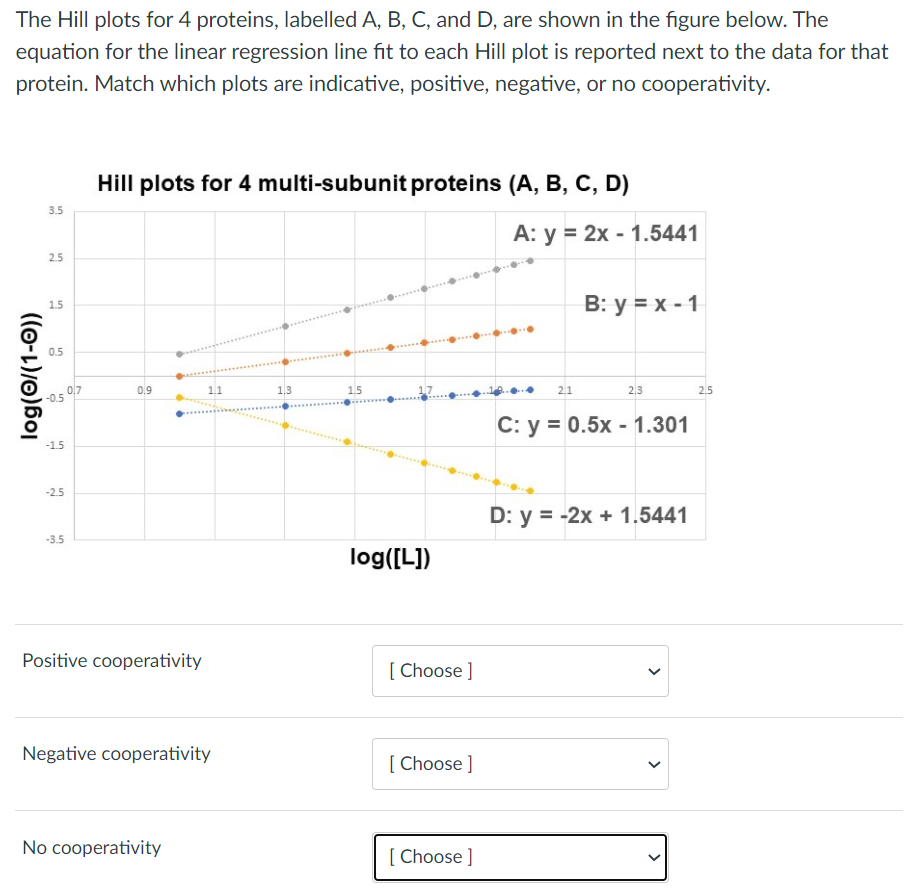 Solved The Hill plots for 4 proteins, labelled A, B, C, and | Chegg.com