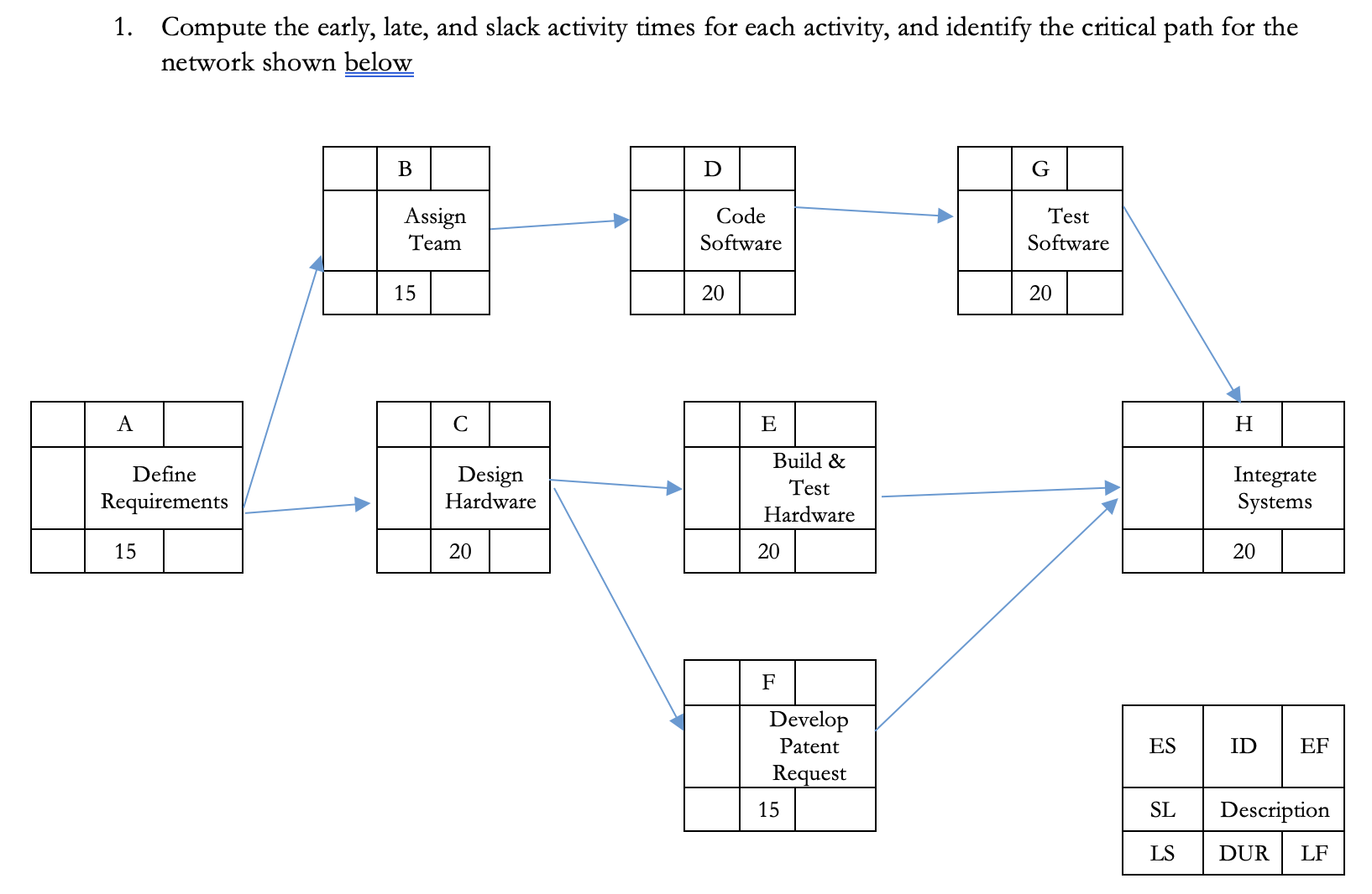 Solved Compute the early, late, and slack activity times for | Chegg.com
