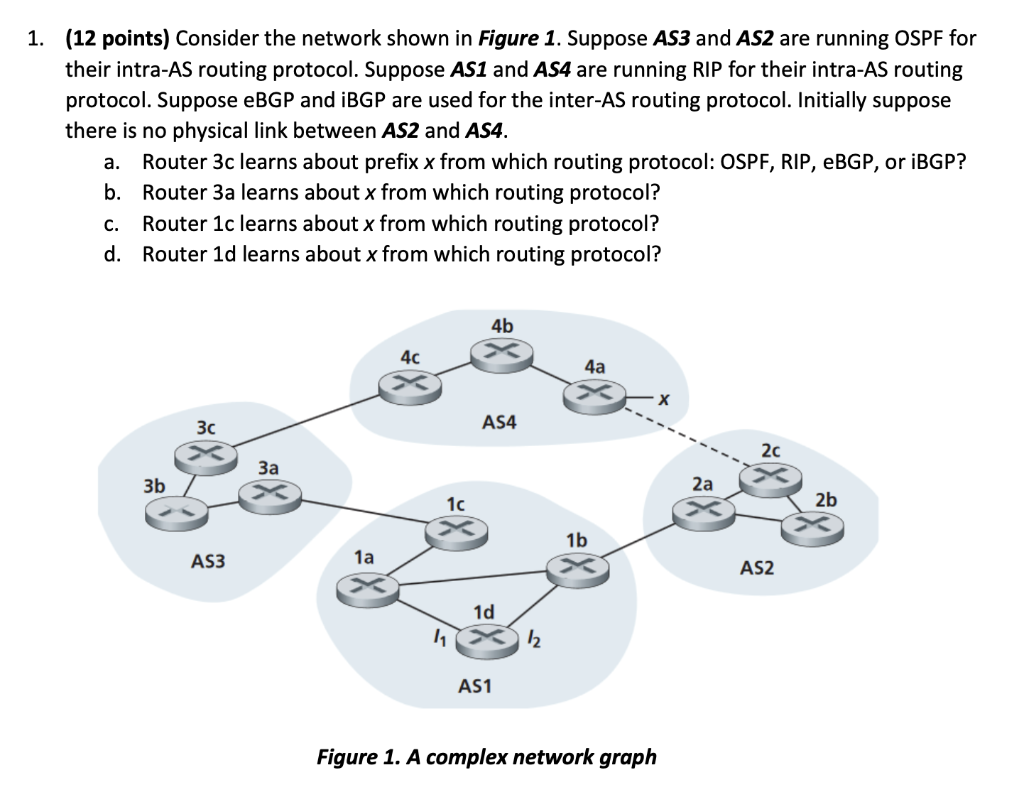 Solved Consider the network shown in Figure 1. Suppose AS3 | Chegg.com