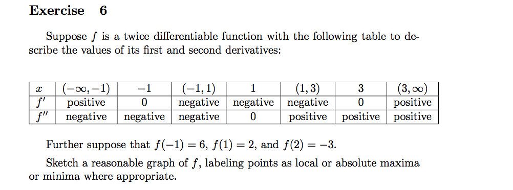 Solved Exercise 6 Suppose f is a twice differentiable | Chegg.com