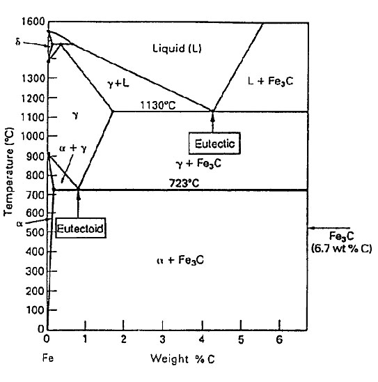 Solved Using the Fe/C phase diagram above,If a steel | Chegg.com
