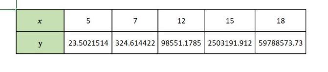 Solved Plot the data set listed. 1. Adjusts an exponential | Chegg.com