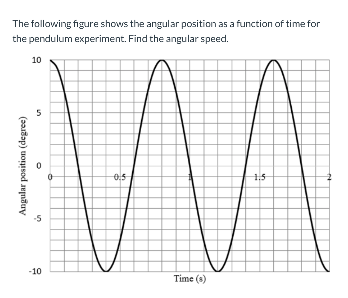 Solved The following figure shows the angular position as a | Chegg.com