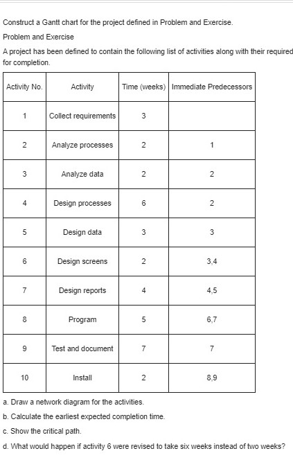 Solved Construct a Gantt chart for the project defined in | Chegg.com