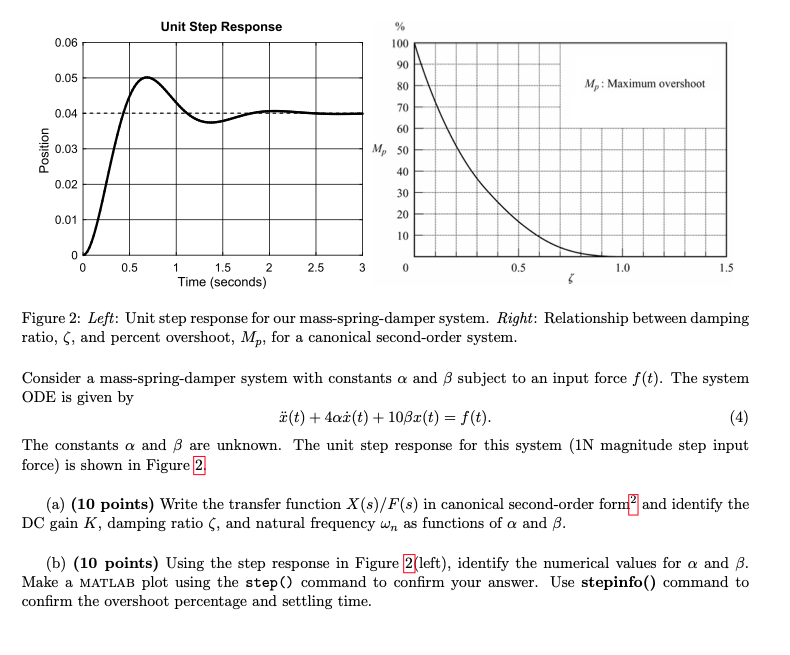 Solved Unit Step Response 0.06 Me: Maximum overshoot | Chegg.com