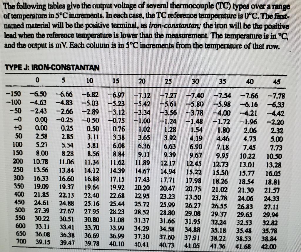 Solved 1. A data acquisition system has a sample frequency | Chegg.com