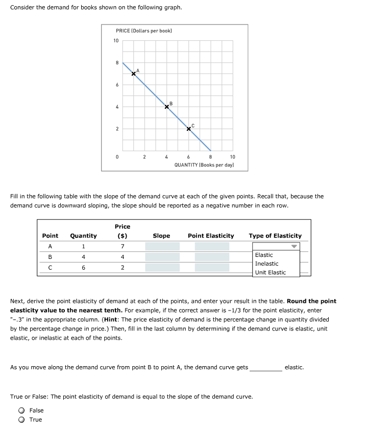 Solved Consider the demand for books shown on the following | Chegg.com