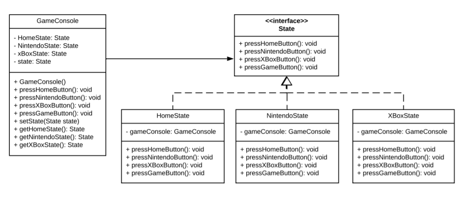 Solved You will be implementing the State Design Pattern to | Chegg.com
