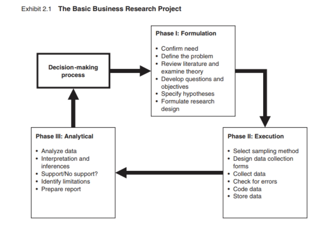 Solved Exhibit 2.1 The Basic Business Research Project Phase | Chegg.com