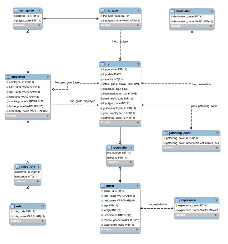 Solved can_guide employee_id INT(11) trip_type_code INT(11) | Chegg.com