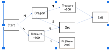 Solved #Create a single player text based game, in which | Chegg.com