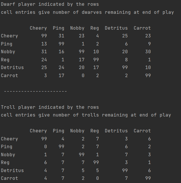 The board game Thud is a tactics based game that pits | Chegg.com