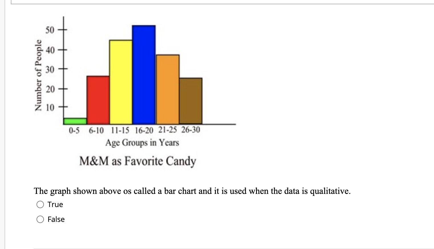 Solved The graph shown above os called a bar chart and it is | Chegg.com