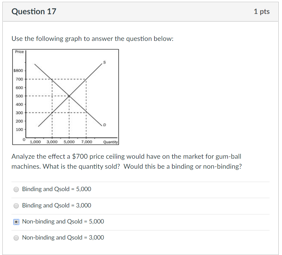 Solved Use the following graph to answer the question below: | Chegg.com