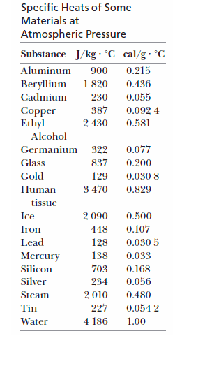 Solved Specific Heats of Some Materials at Atmospheric | Chegg.com