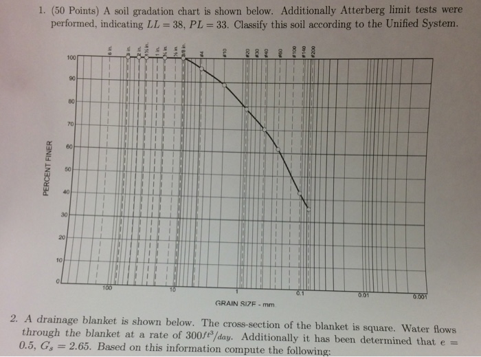 Solved 1. (50 Points) A soil gradation chart is shown below. | Chegg.com