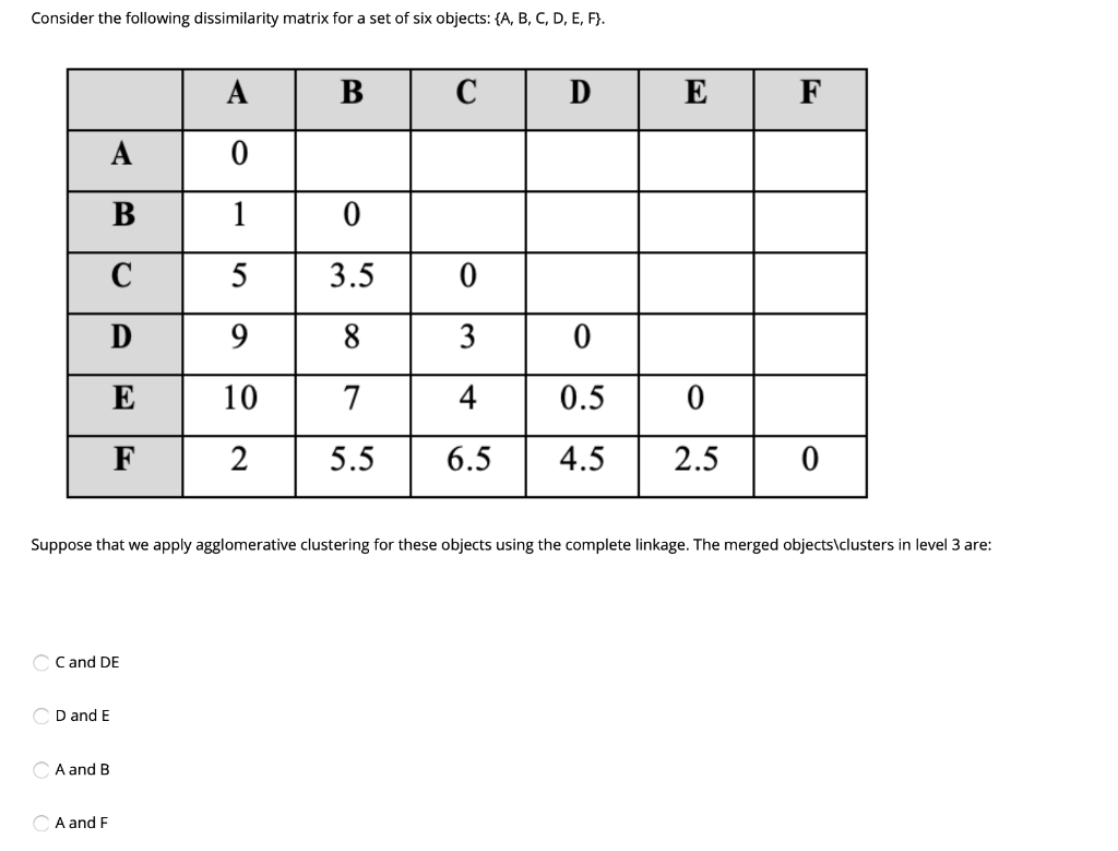 Solved Consider the following dissimilarity matrix for a set | Chegg.com