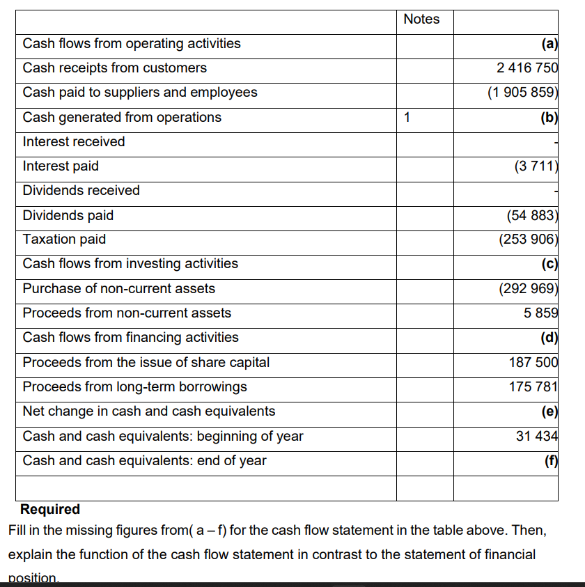 Solved Fill in the missing figures from (a−f) for the cash | Chegg.com