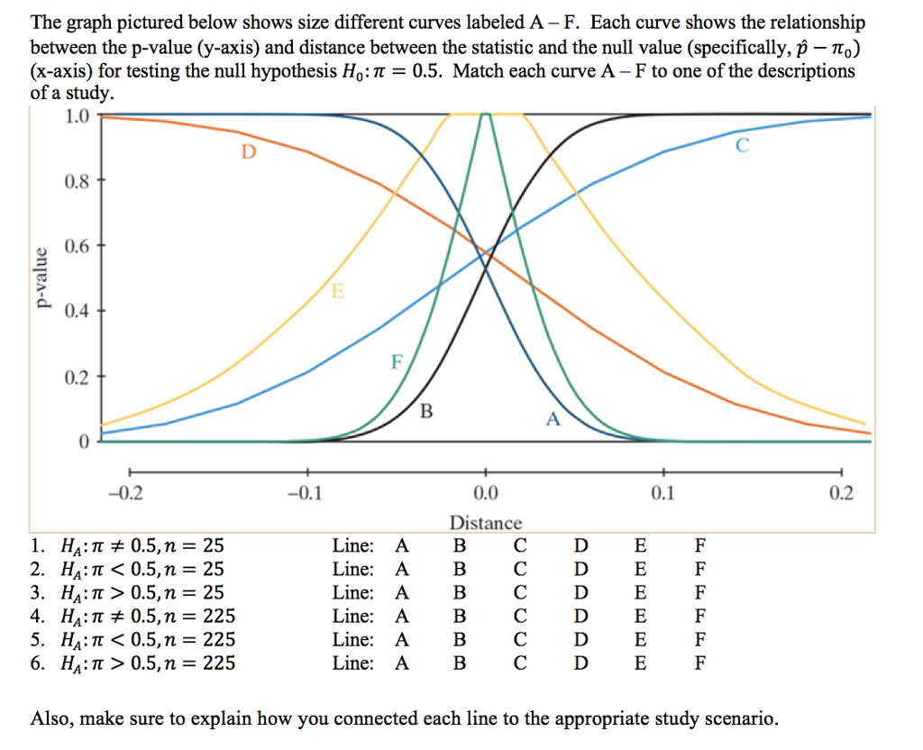 Solved The graph pictured below shows size different curves | Chegg.com