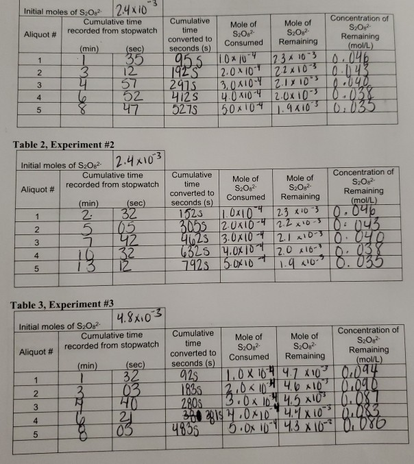 Initial moles of Ss 24xo 24 xi03 Mole of Mole of | Chegg.com