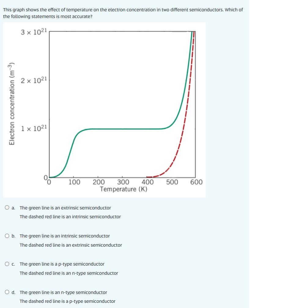 Solved This graph shows the effect of temperature on the | Chegg.com