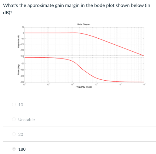 Solved What's the approximate gain margin in the bode plot | Chegg.com